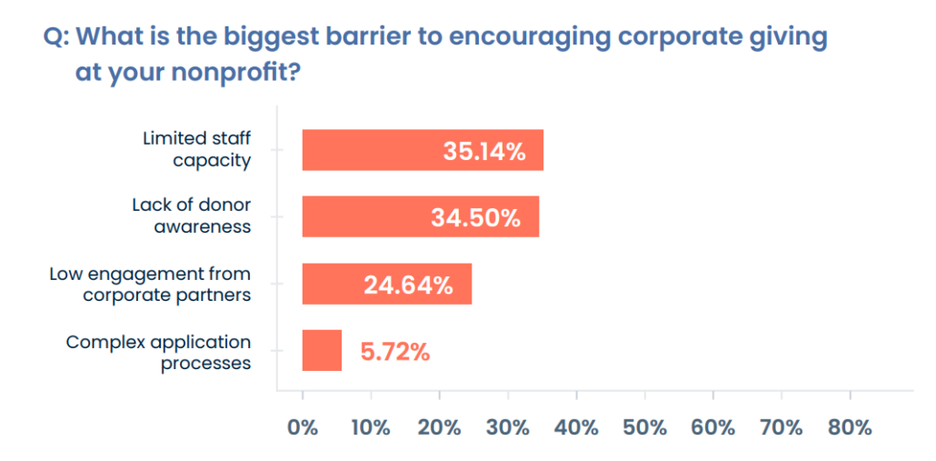 Findings from the 2026 Nonprofit Corporate Engagement Report